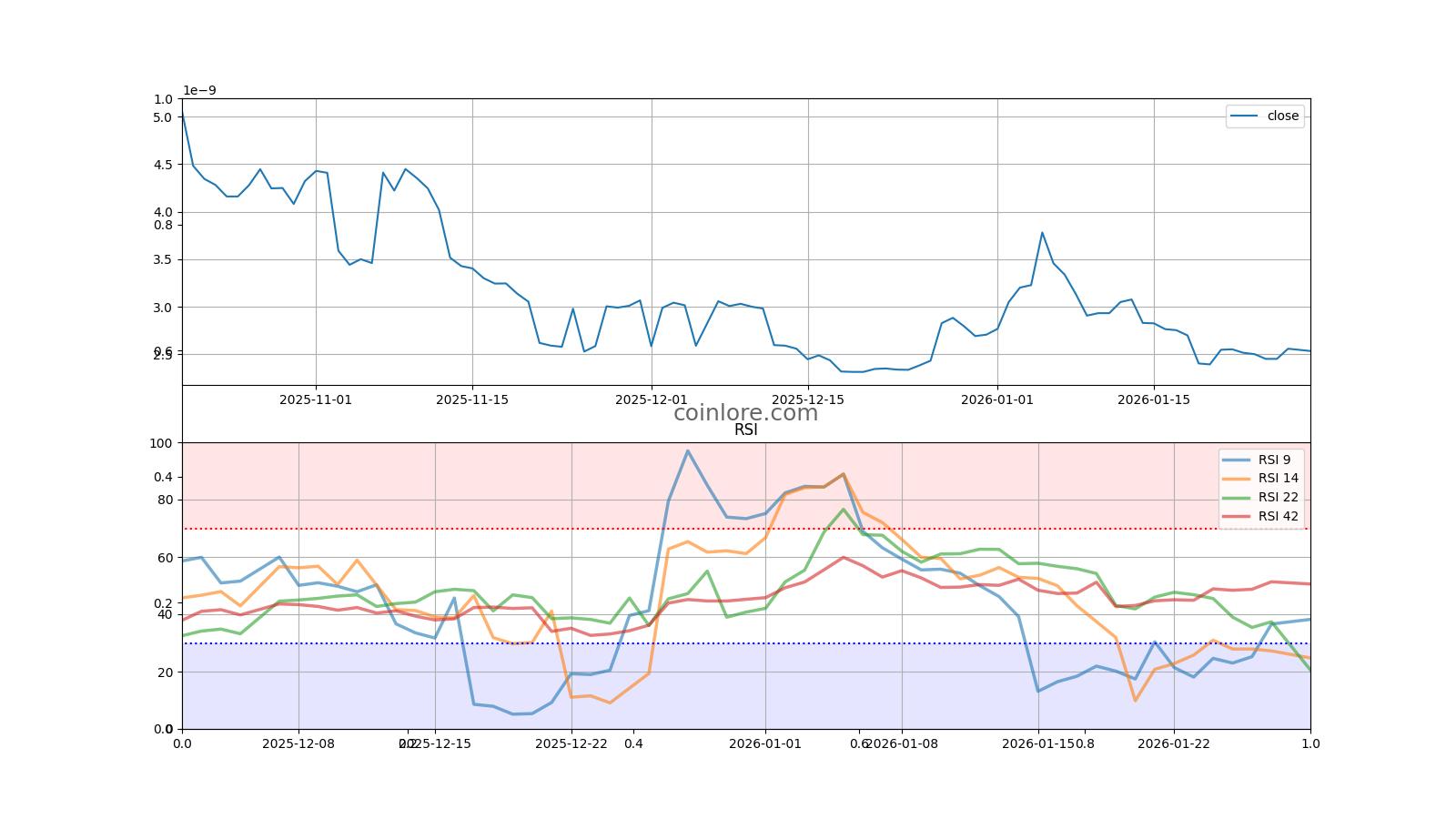 TON FISH MEMECOIN RSI indicator