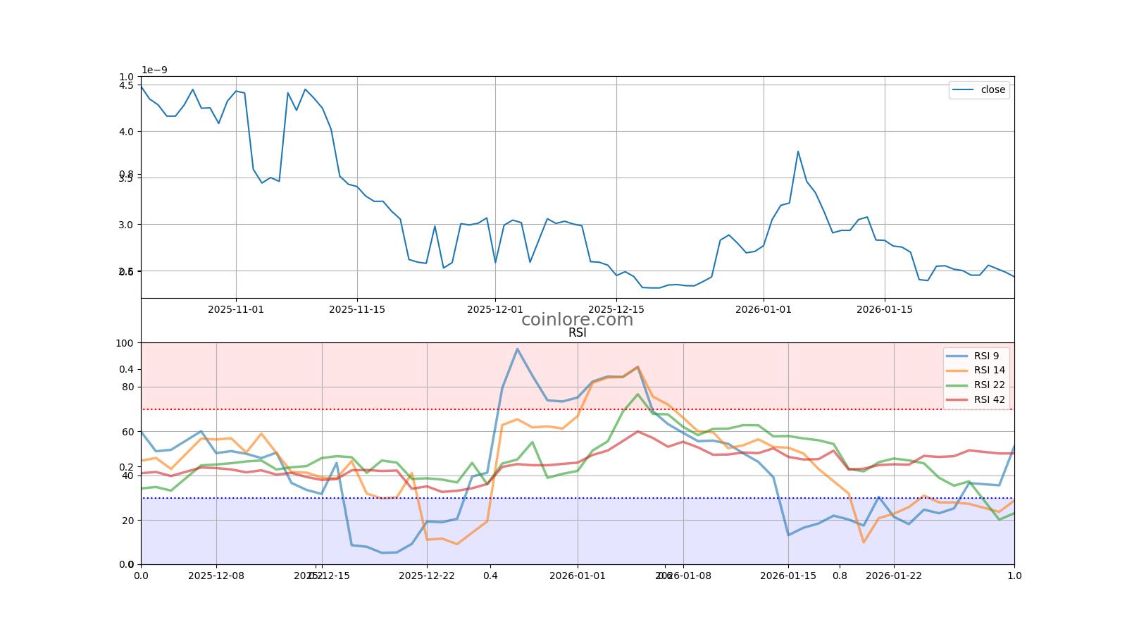 TON FISH MEMECOIN RSI indicator