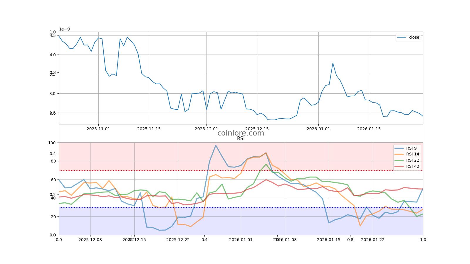 TON FISH MEMECOIN RSI indicator