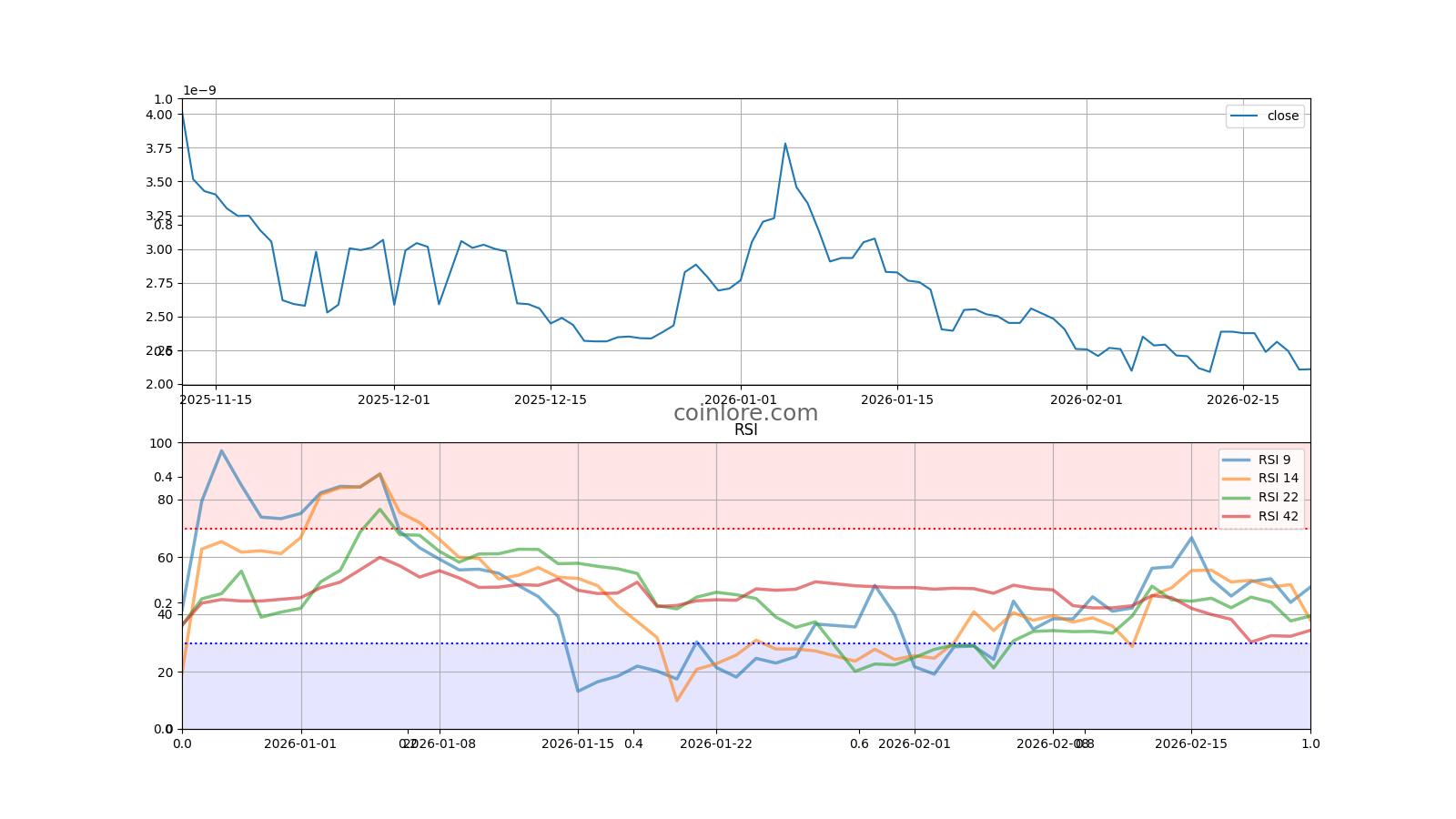 TON FISH MEMECOIN RSI indicator