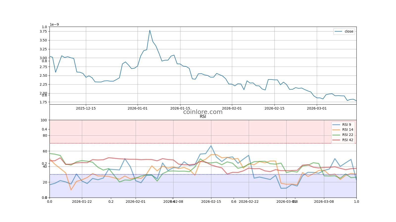 TON FISH MEMECOIN RSI indicator