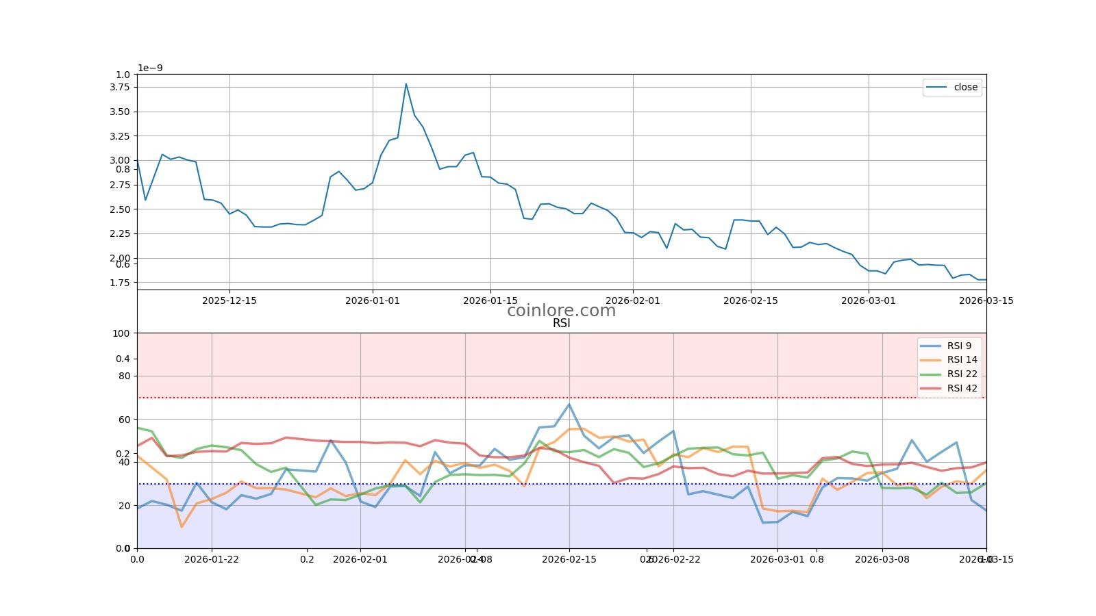 TON FISH MEMECOIN RSI indicator
