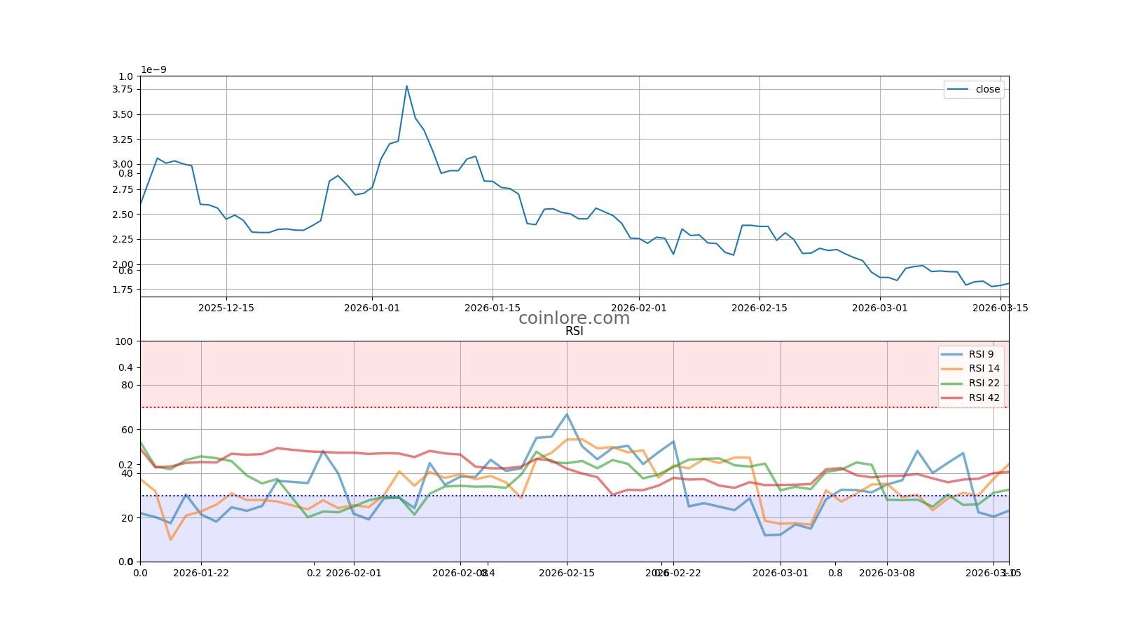 TON FISH MEMECOIN RSI indicator