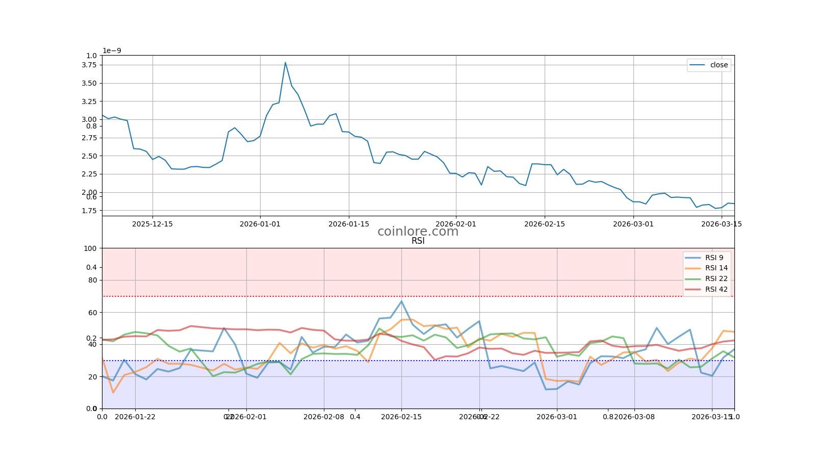 TON FISH MEMECOIN RSI indicator