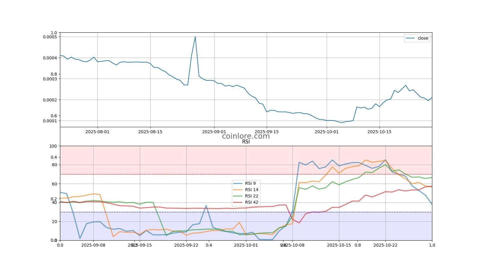 TonCapy RSI indicator