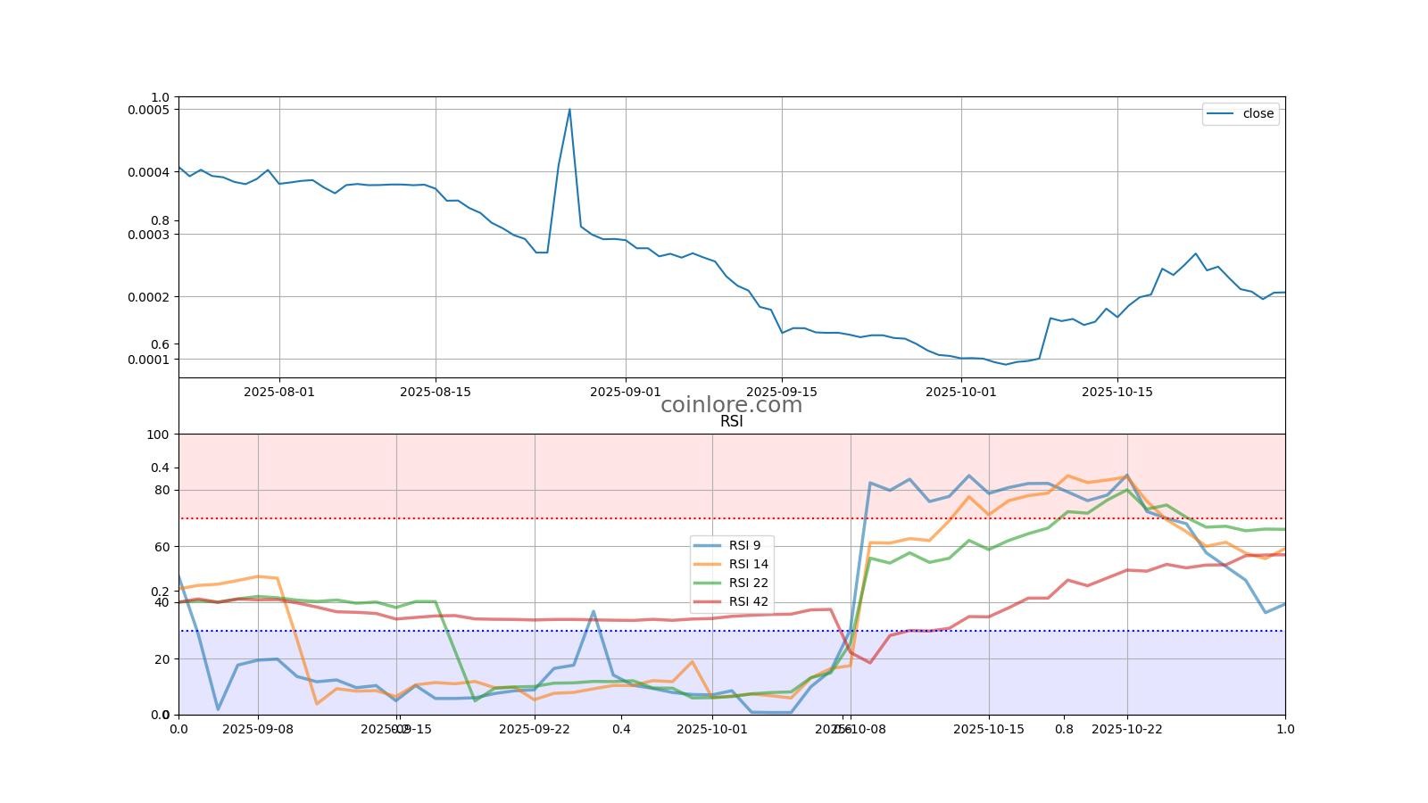 TonCapy RSI indicator