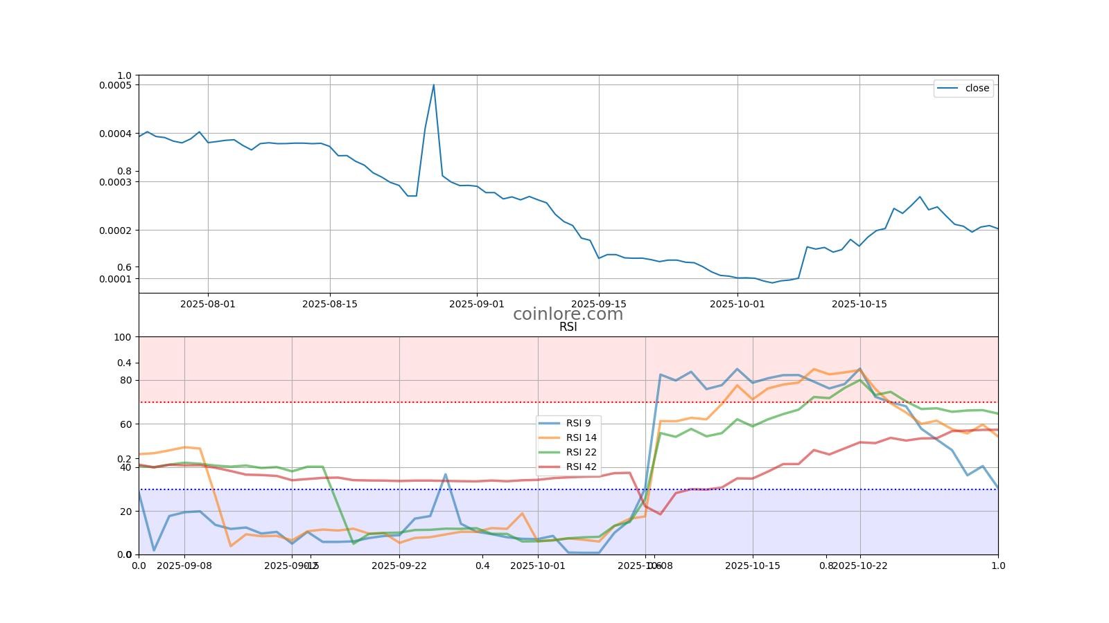 TonCapy RSI indicator