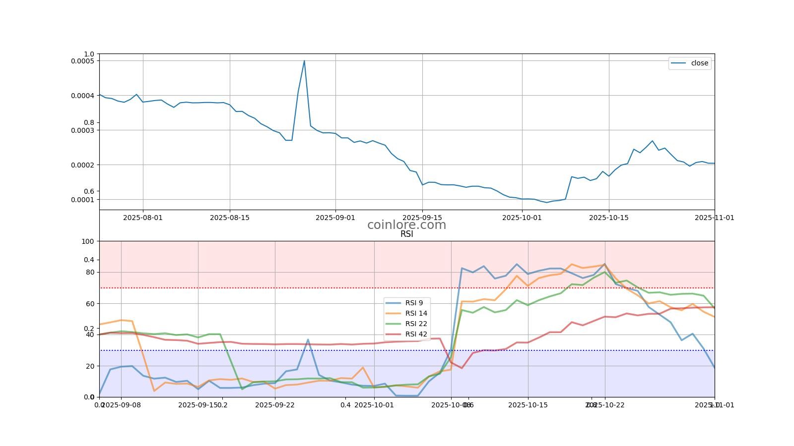 TonCapy RSI indicator