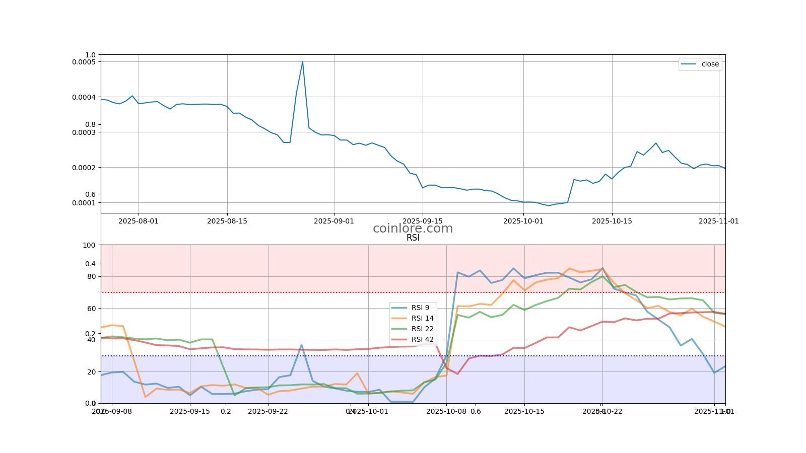 TonCapy RSI indicator