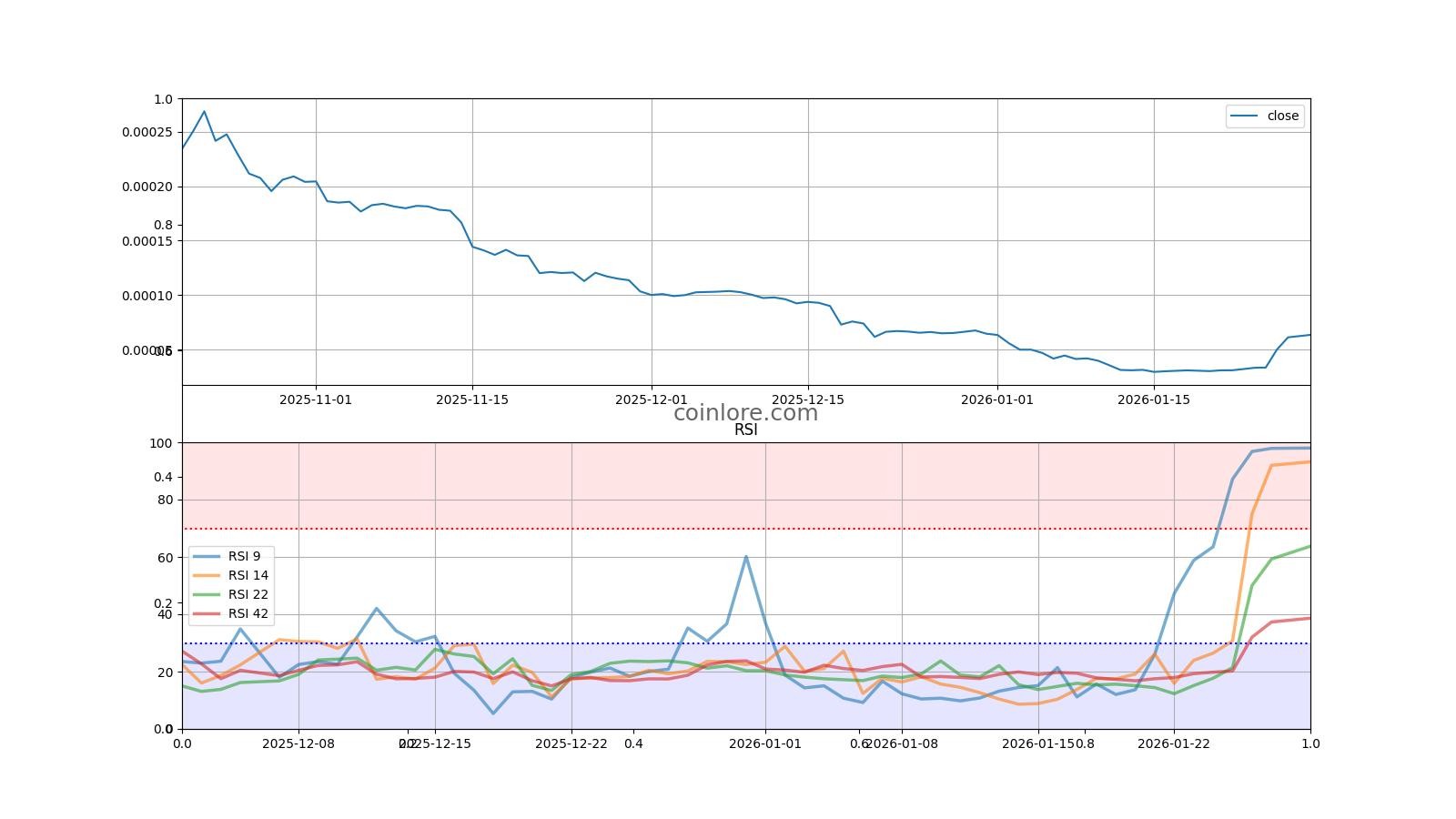 TonCapy RSI indicator