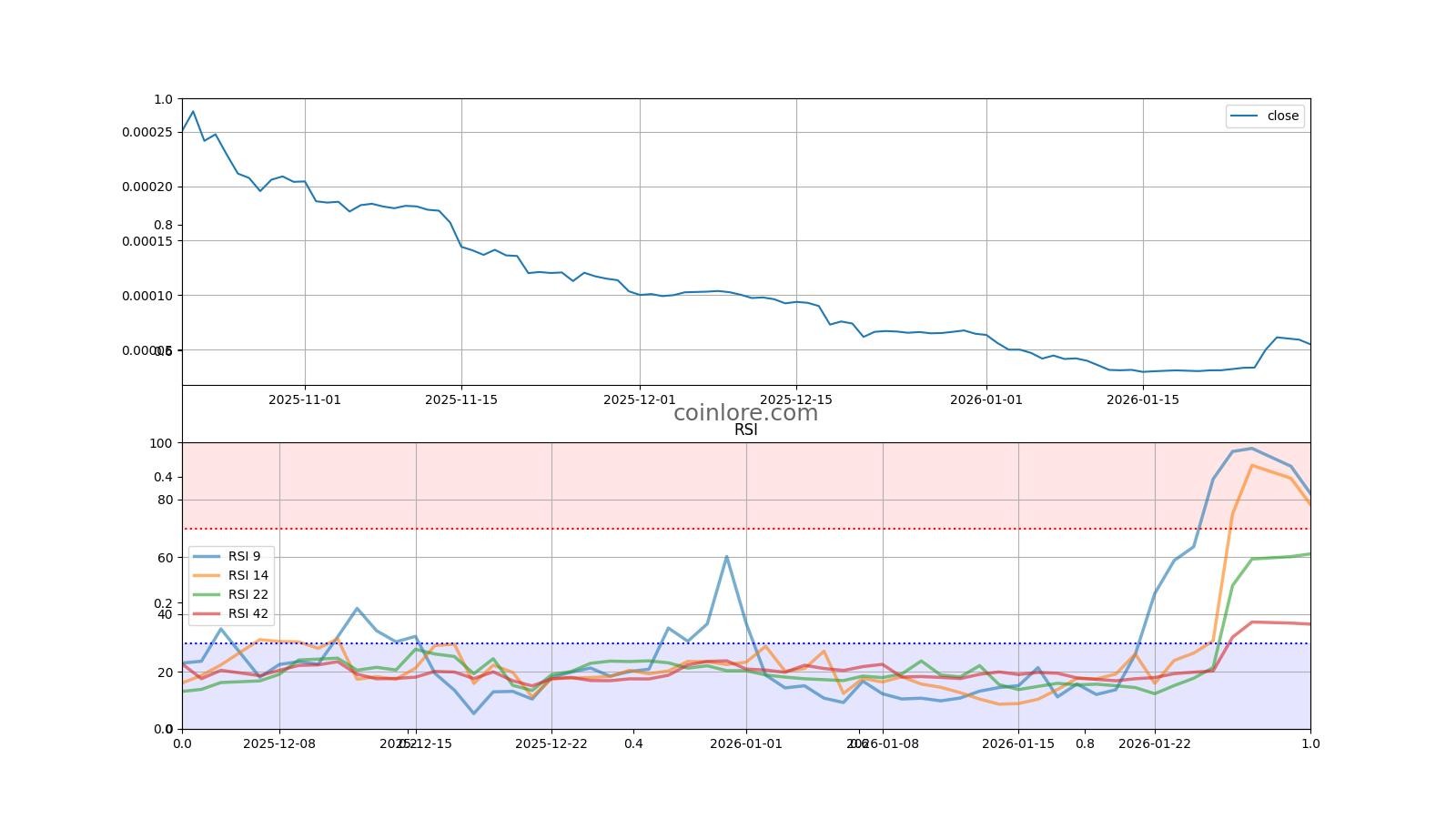 TonCapy RSI indicator