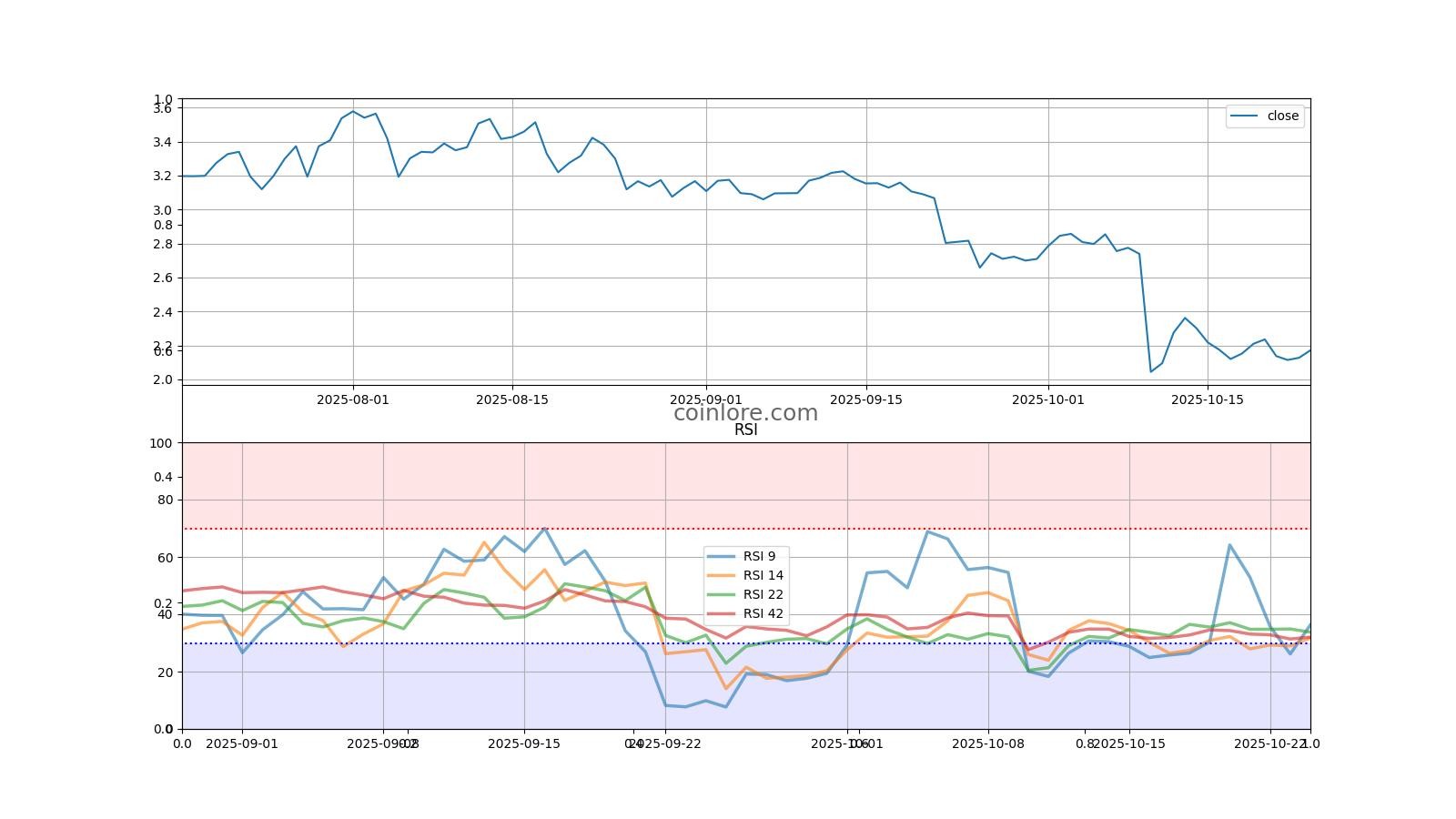 TON Coin RSI indicator