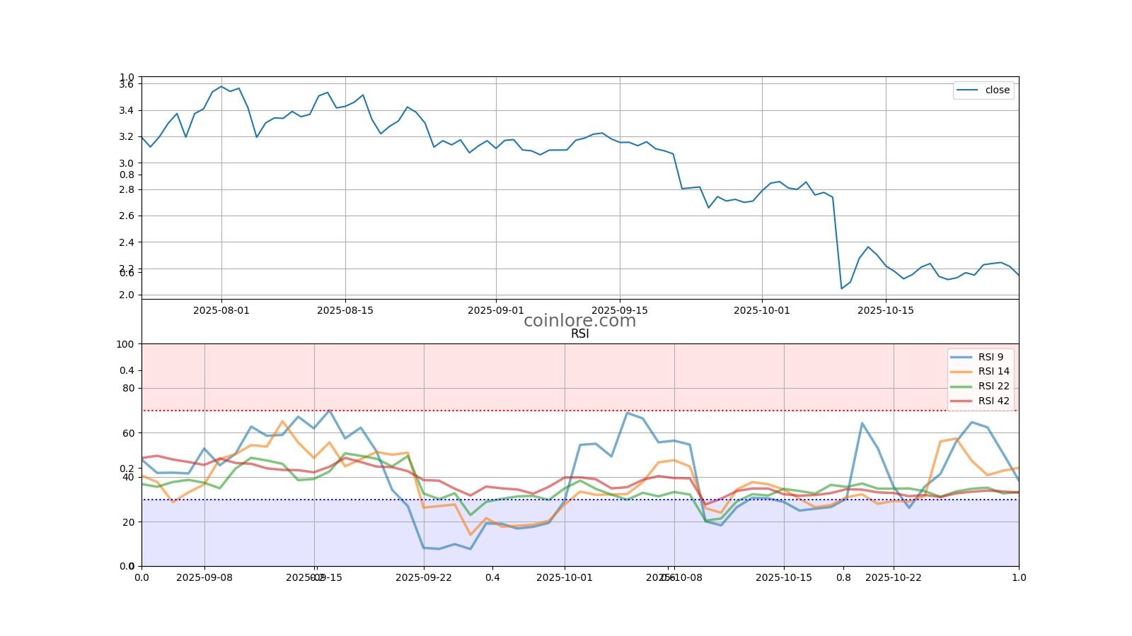 TON Coin RSI indicator