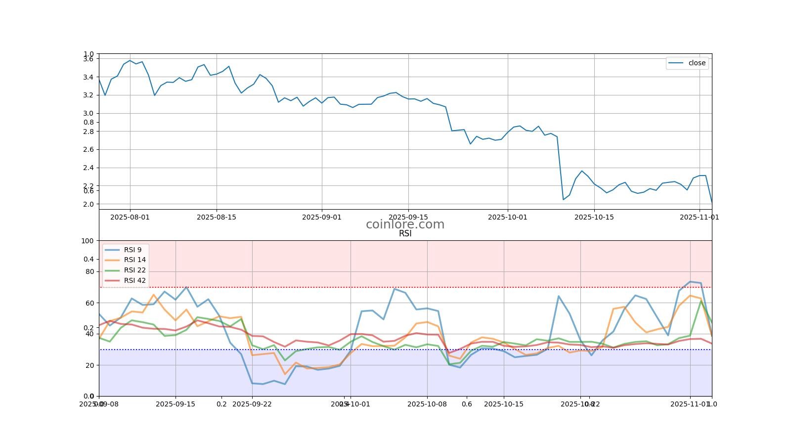 TON Coin RSI indicator