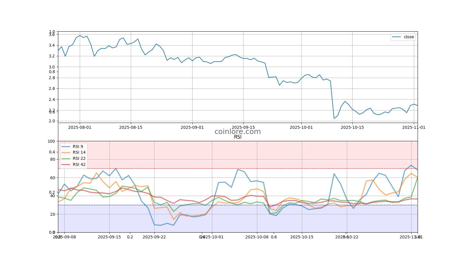TON Coin RSI indicator