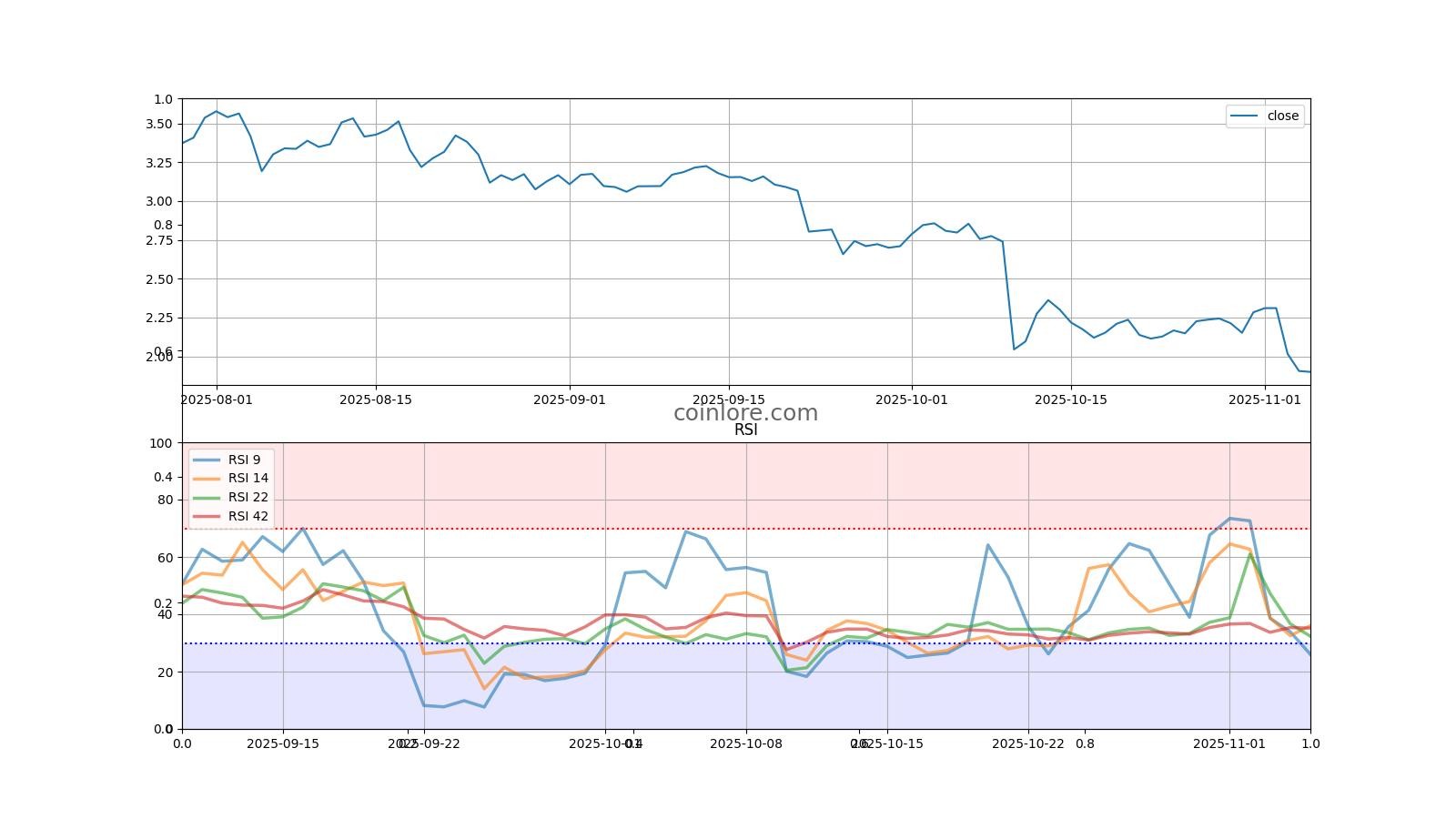 TON Coin RSI indicator