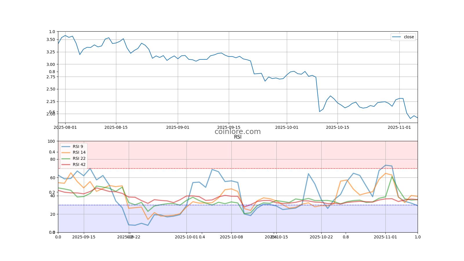 TON Coin RSI indicator
