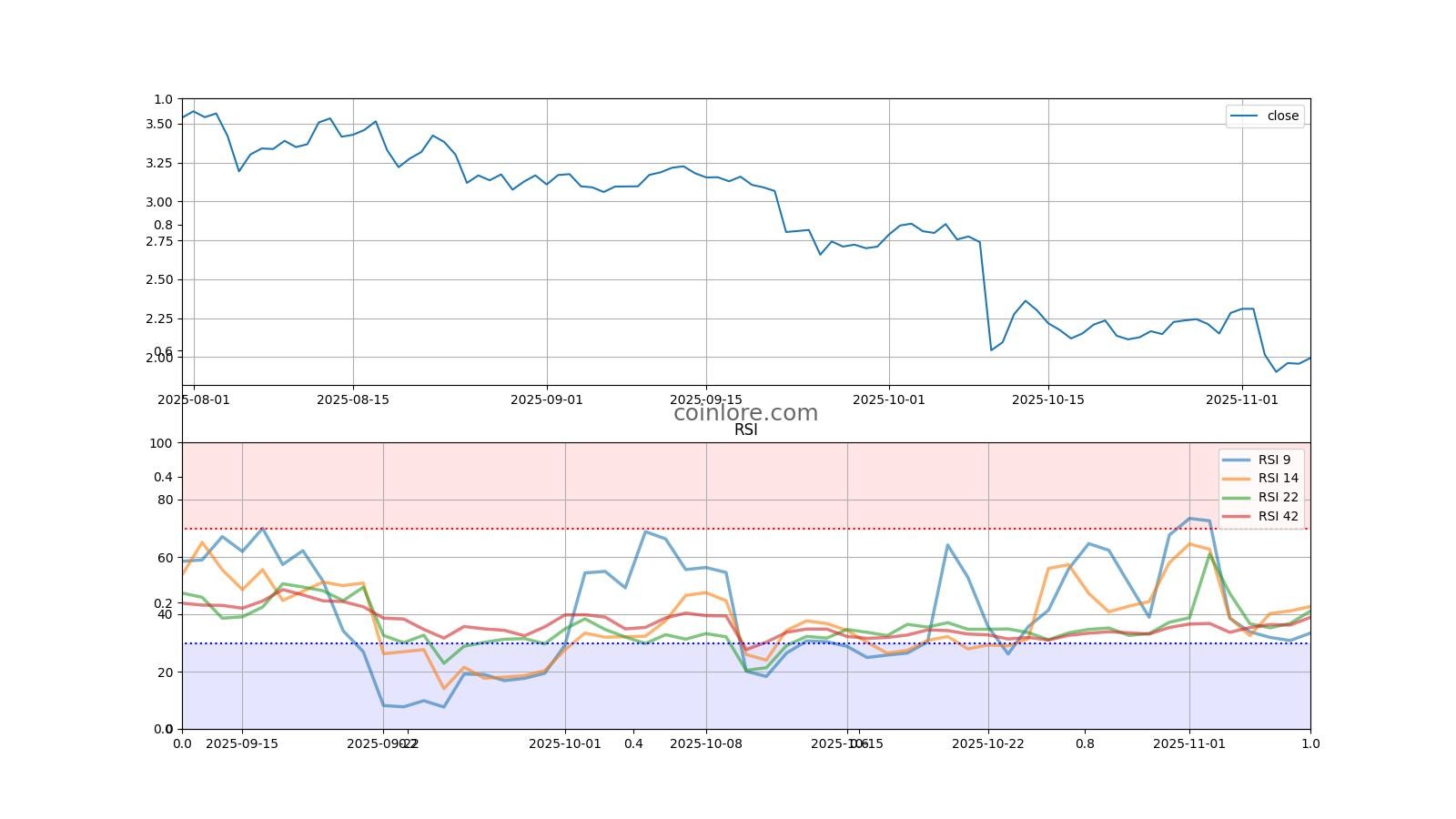 TON Coin RSI indicator