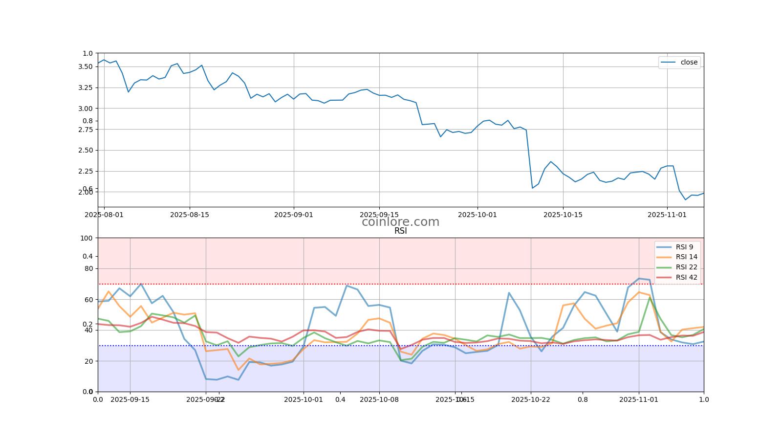 TON Coin RSI indicator