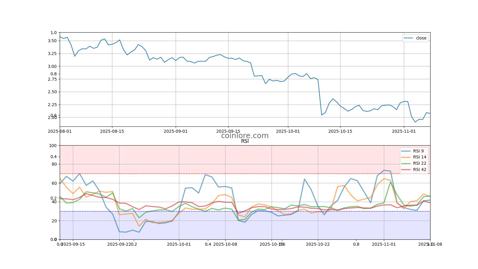 TON Coin RSI indicator