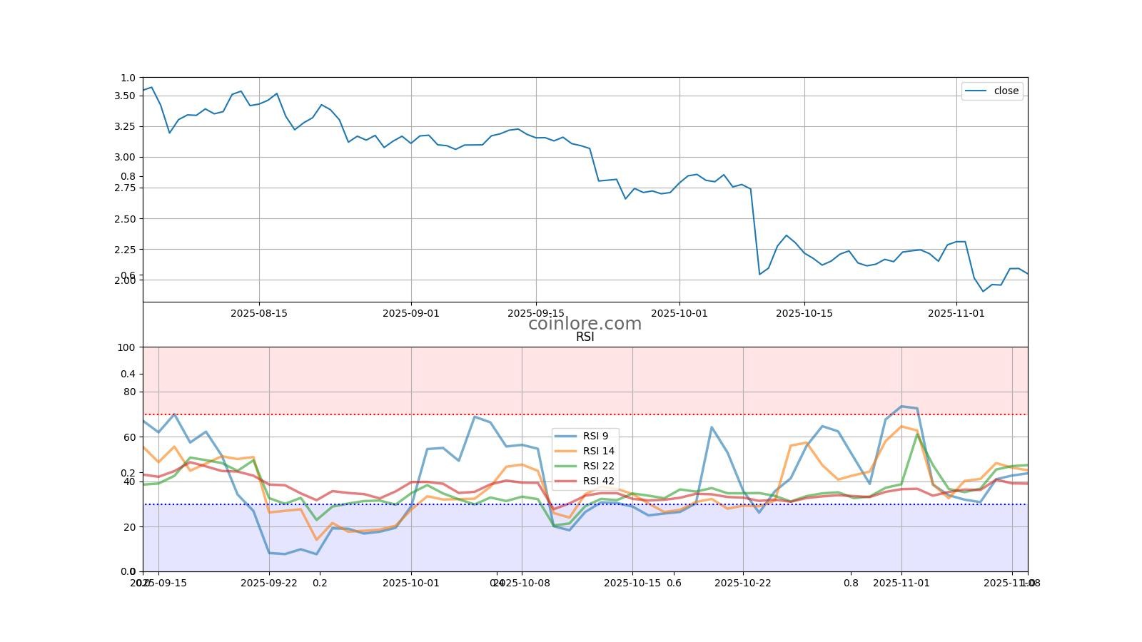 TON Coin RSI indicator