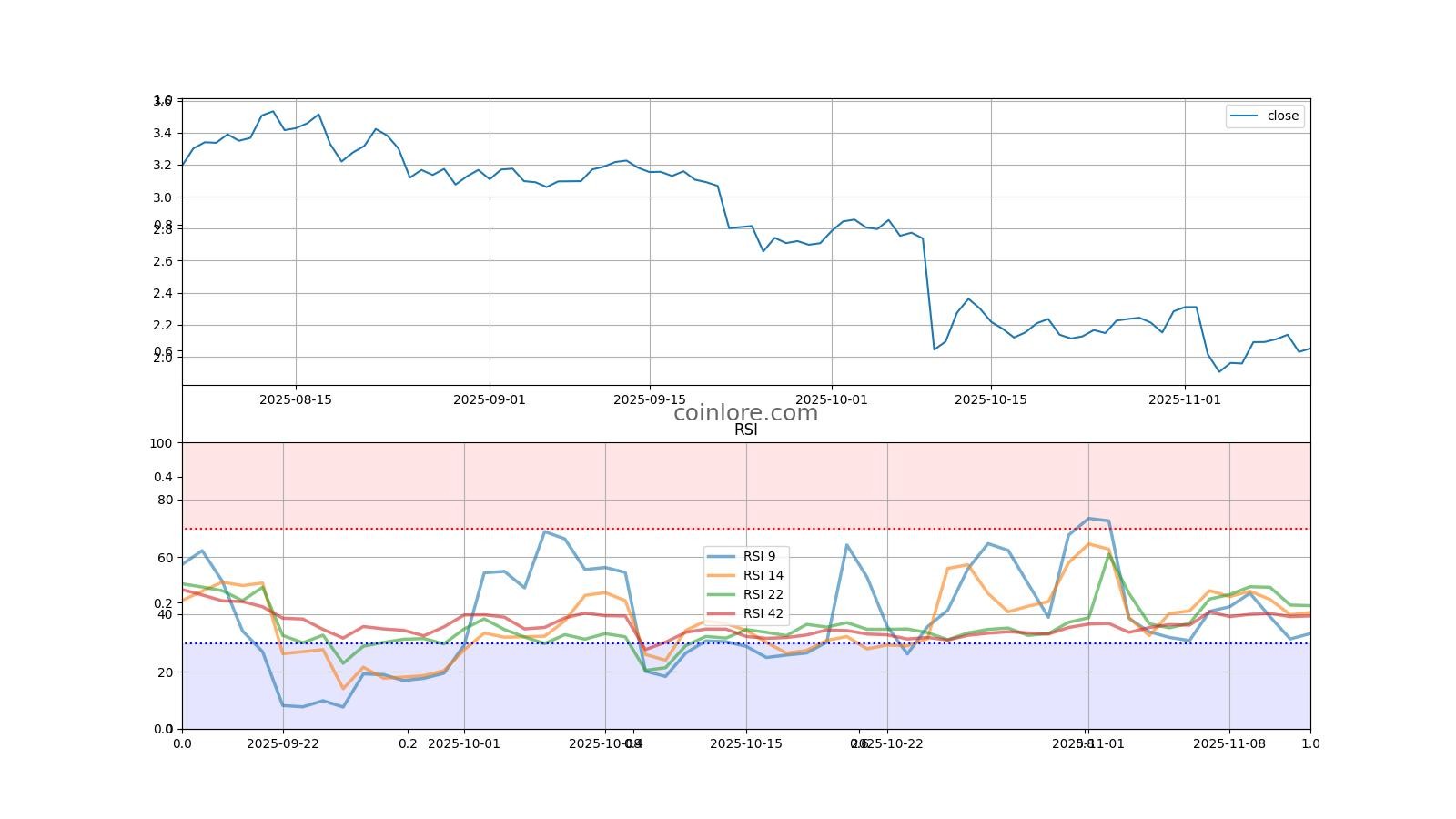 TON Coin RSI indicator
