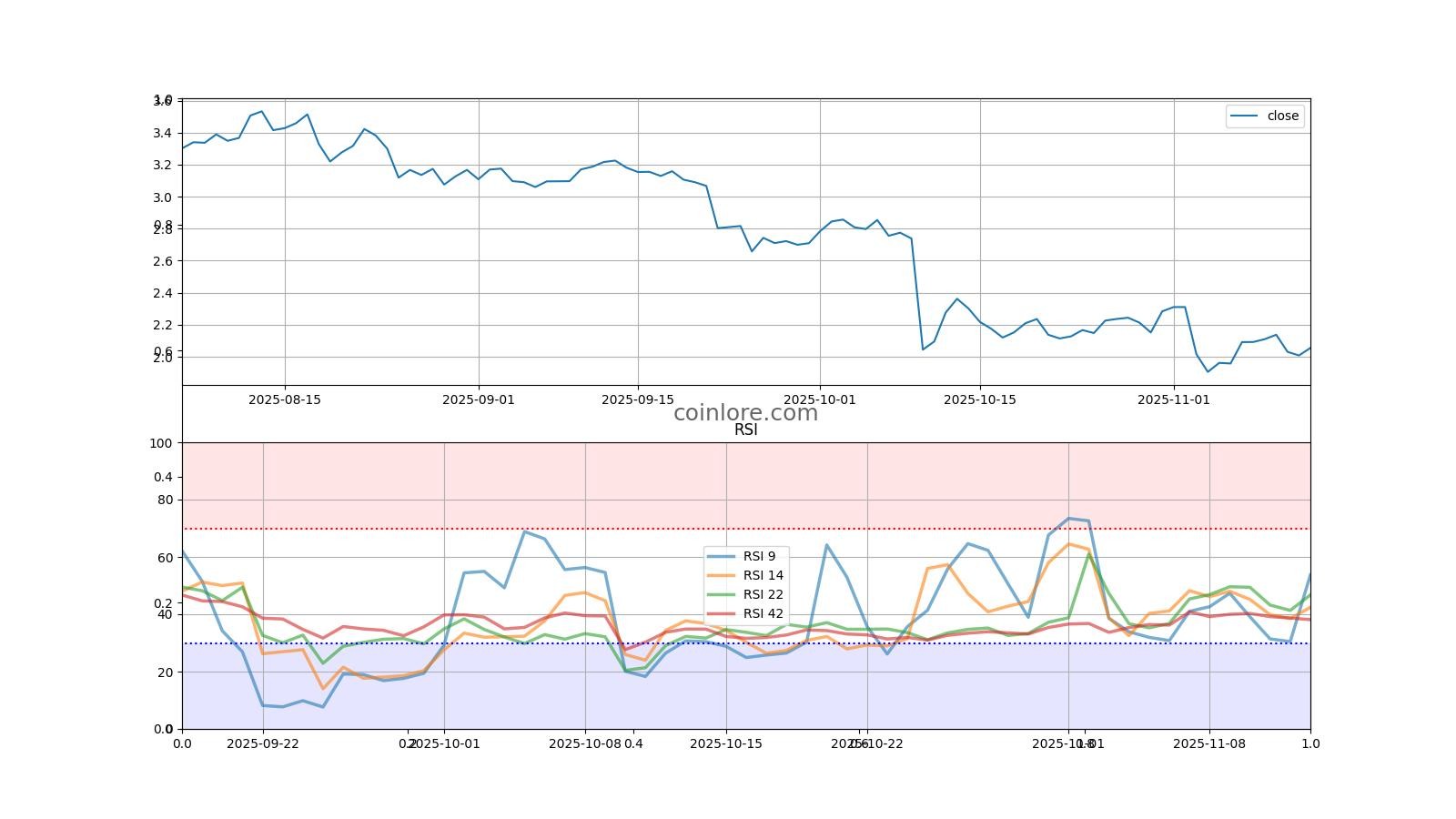 TON Coin RSI indicator