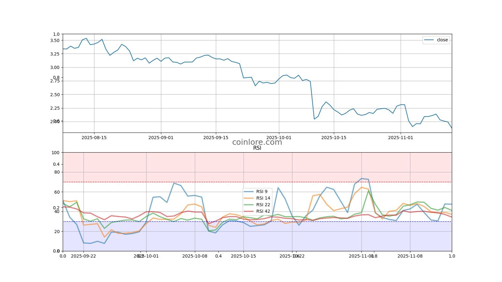 TON Coin RSI indicator
