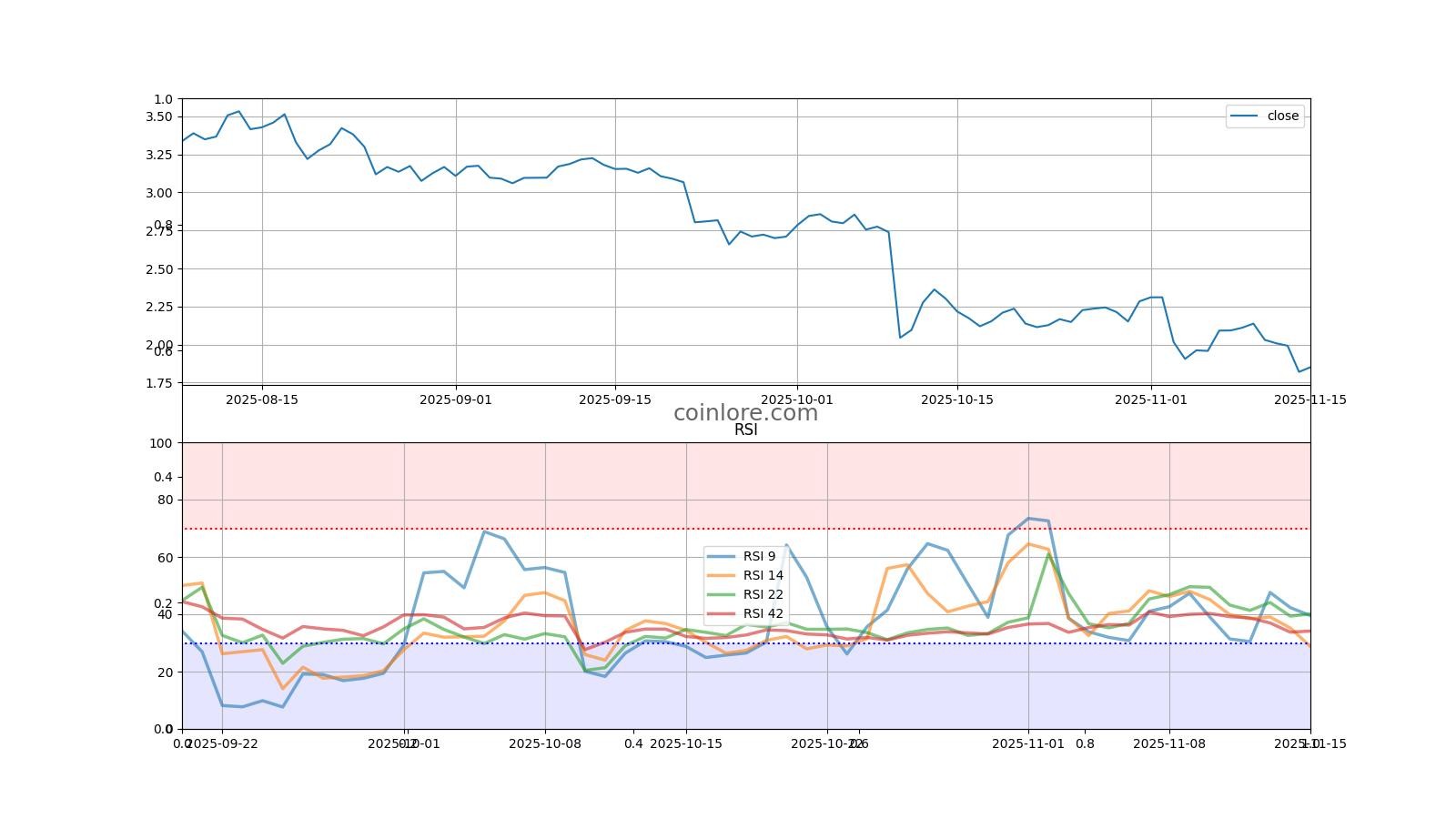 TON Coin RSI indicator