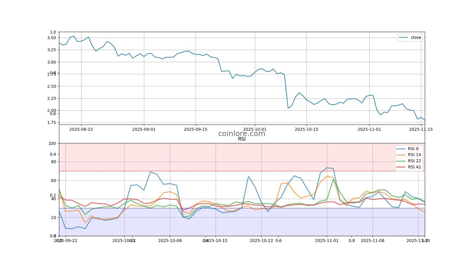 TON Coin RSI indicator
