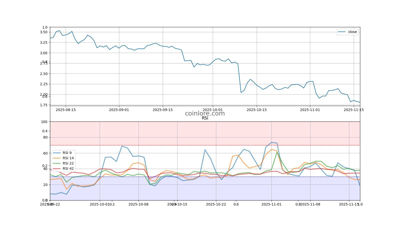 TON Coin RSI indicator