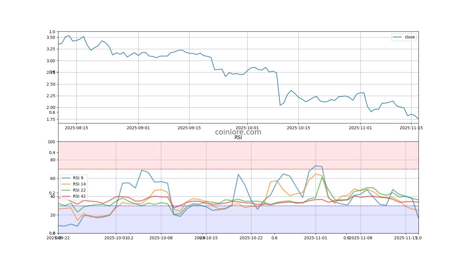 TON Coin RSI indicator