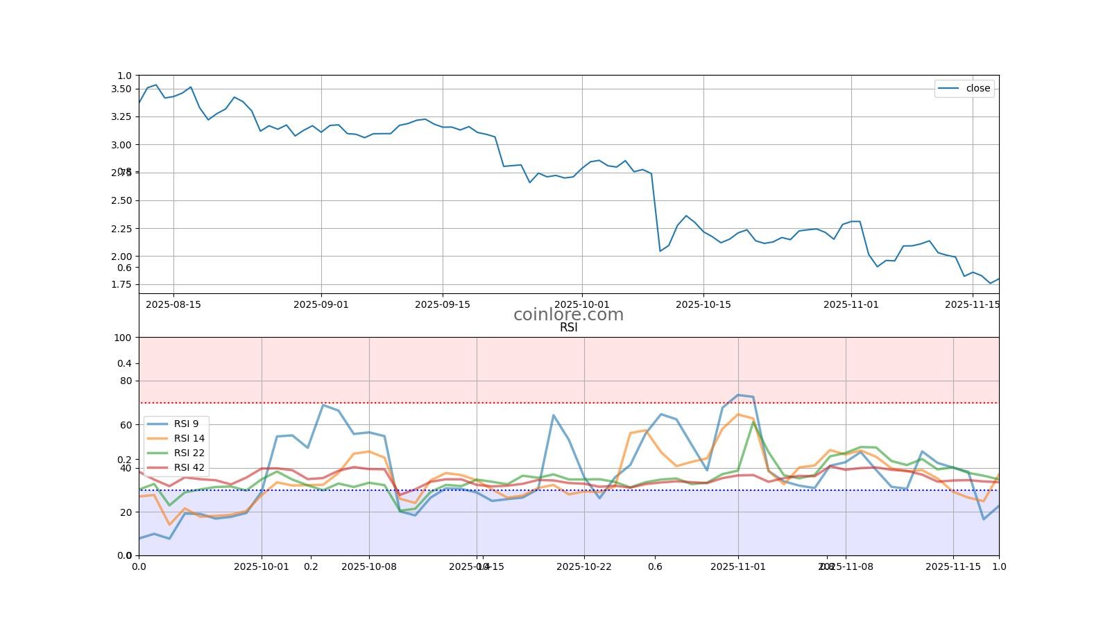 TON Coin RSI indicator