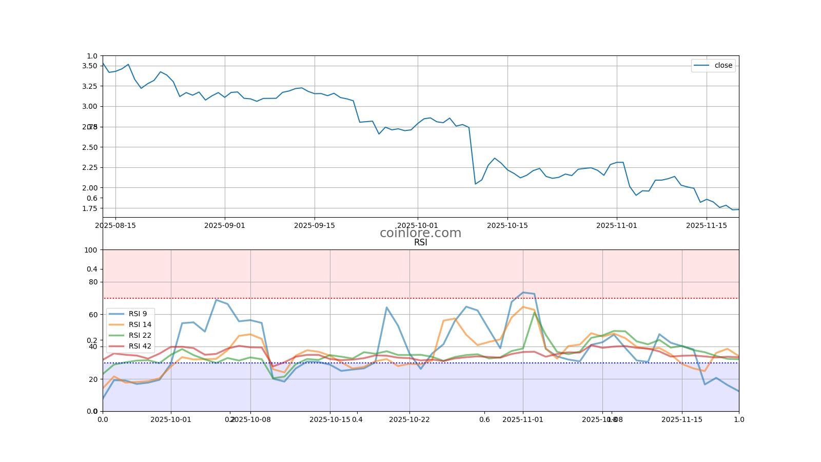 TON Coin RSI indicator
