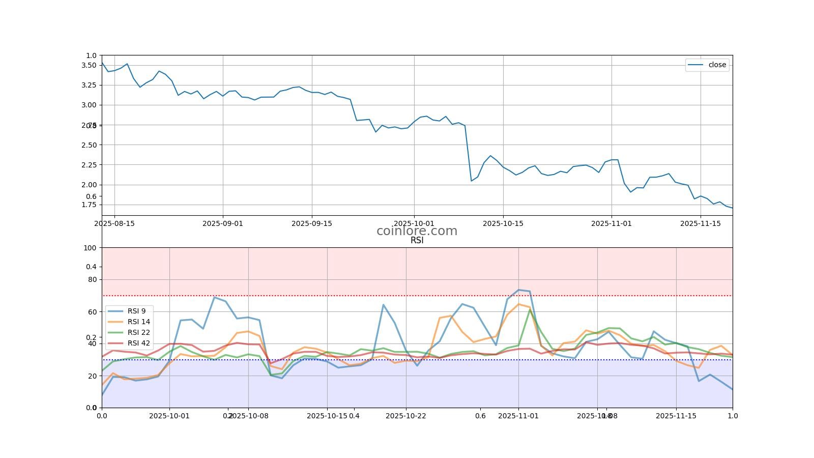 TON Coin RSI indicator