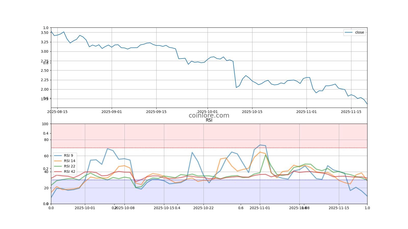 TON Coin RSI indicator