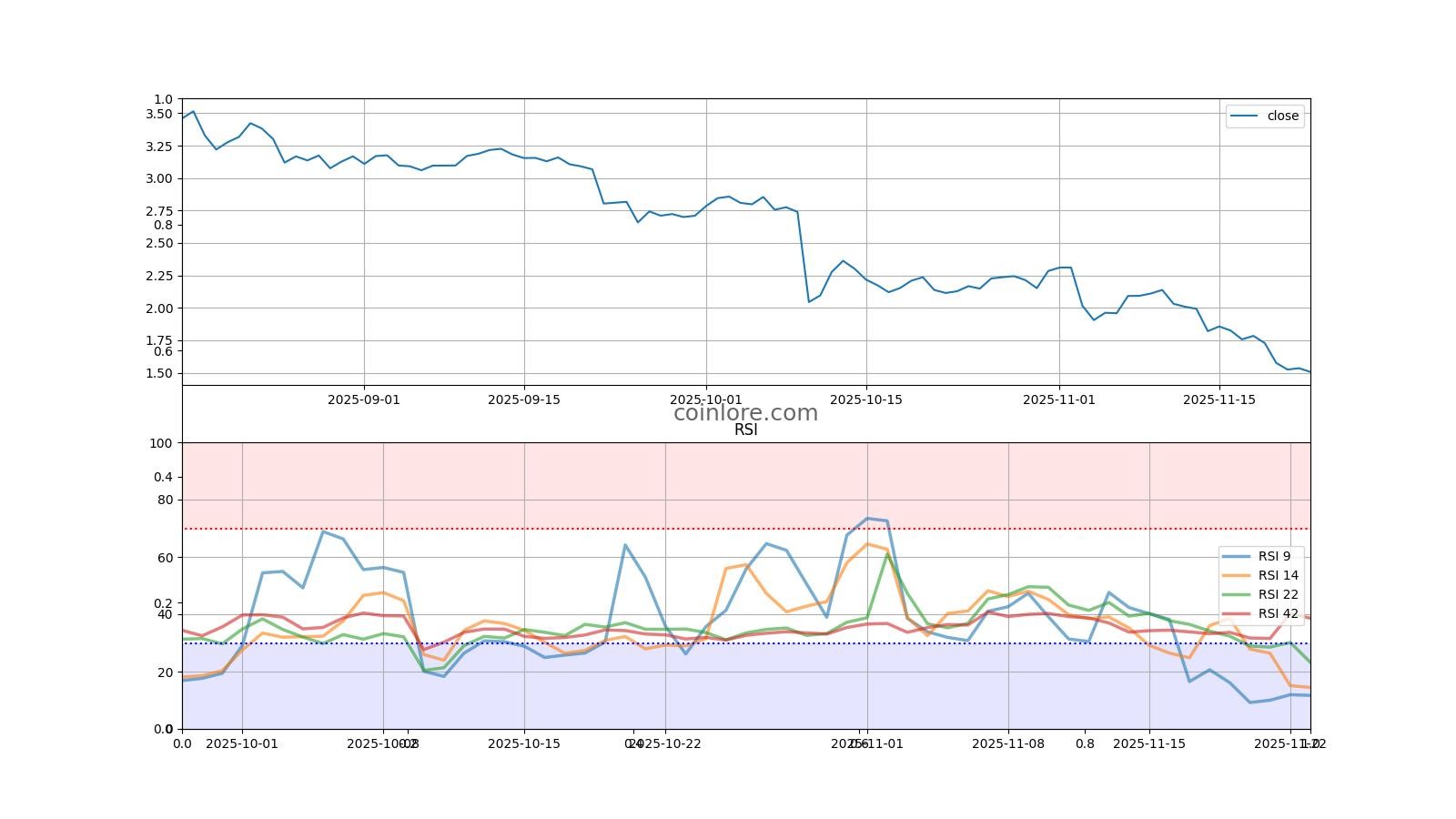 TON Coin RSI indicator