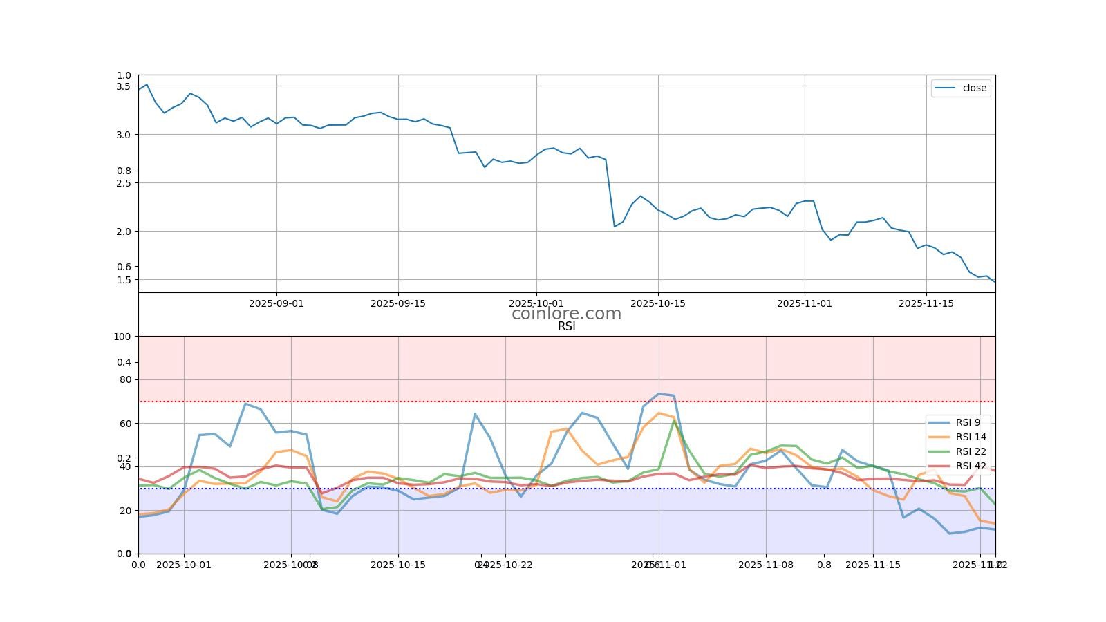 TON Coin RSI indicator