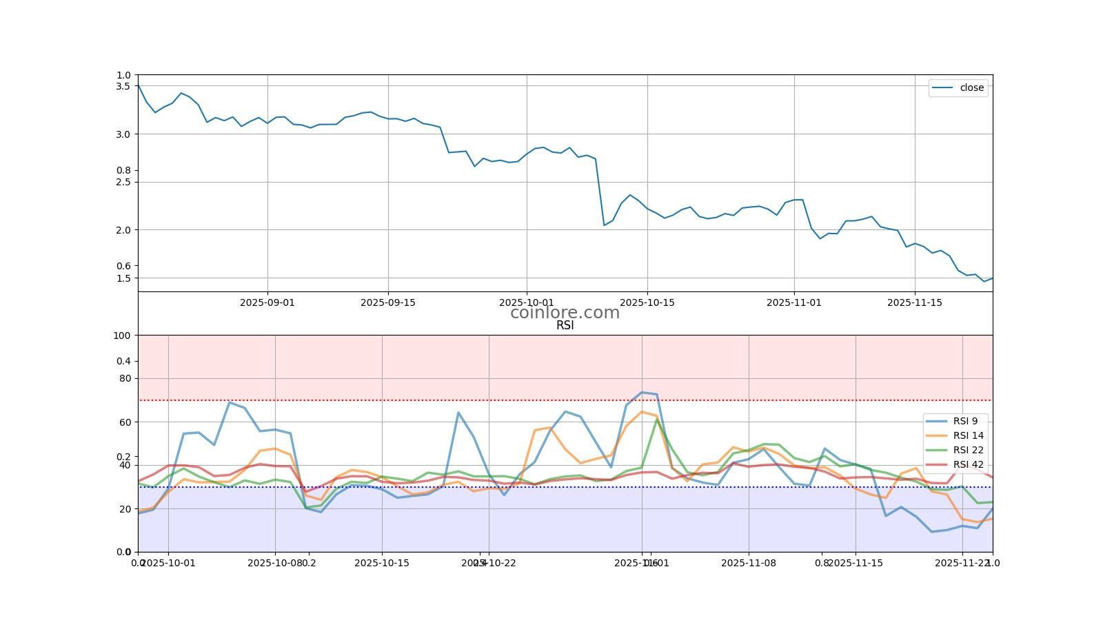 TON Coin RSI indicator
