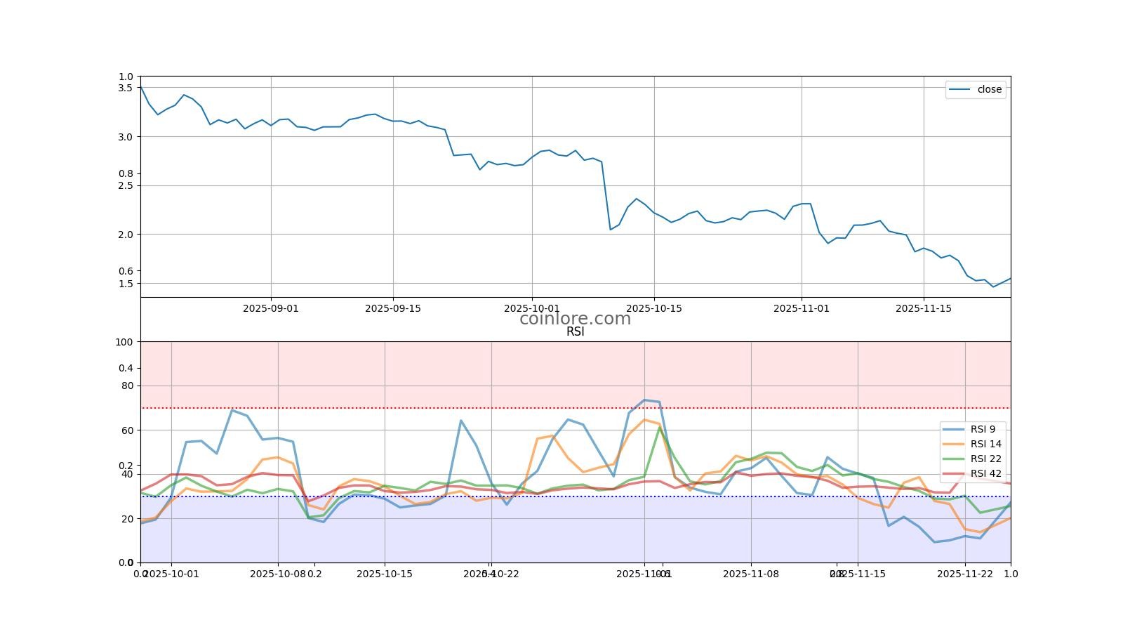 TON Coin RSI indicator
