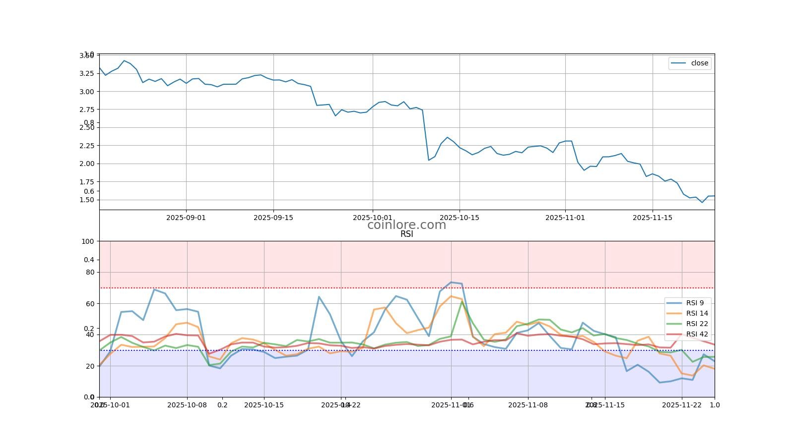TON Coin RSI indicator