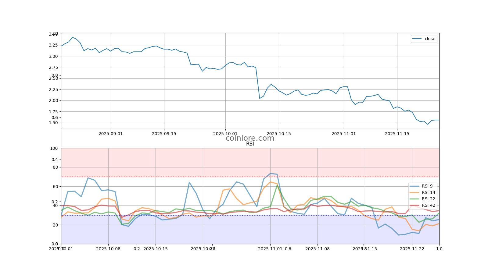 TON Coin RSI indicator