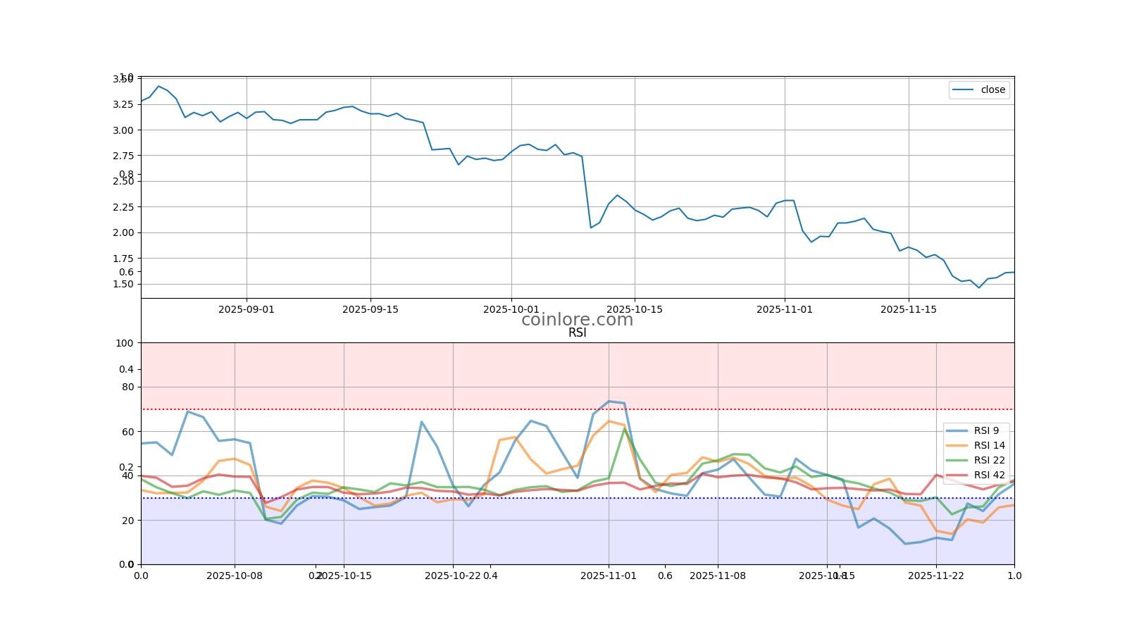 TON Coin RSI indicator