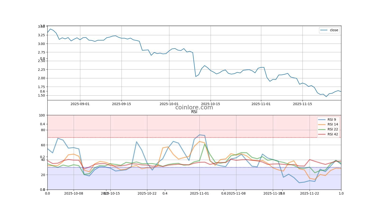 TON Coin RSI indicator