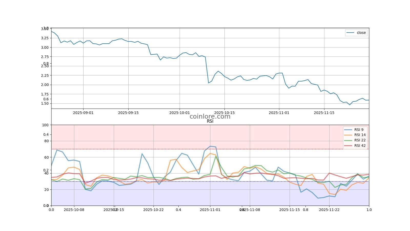 TON Coin RSI indicator