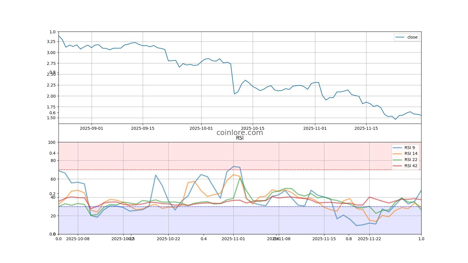 TON Coin RSI indicator