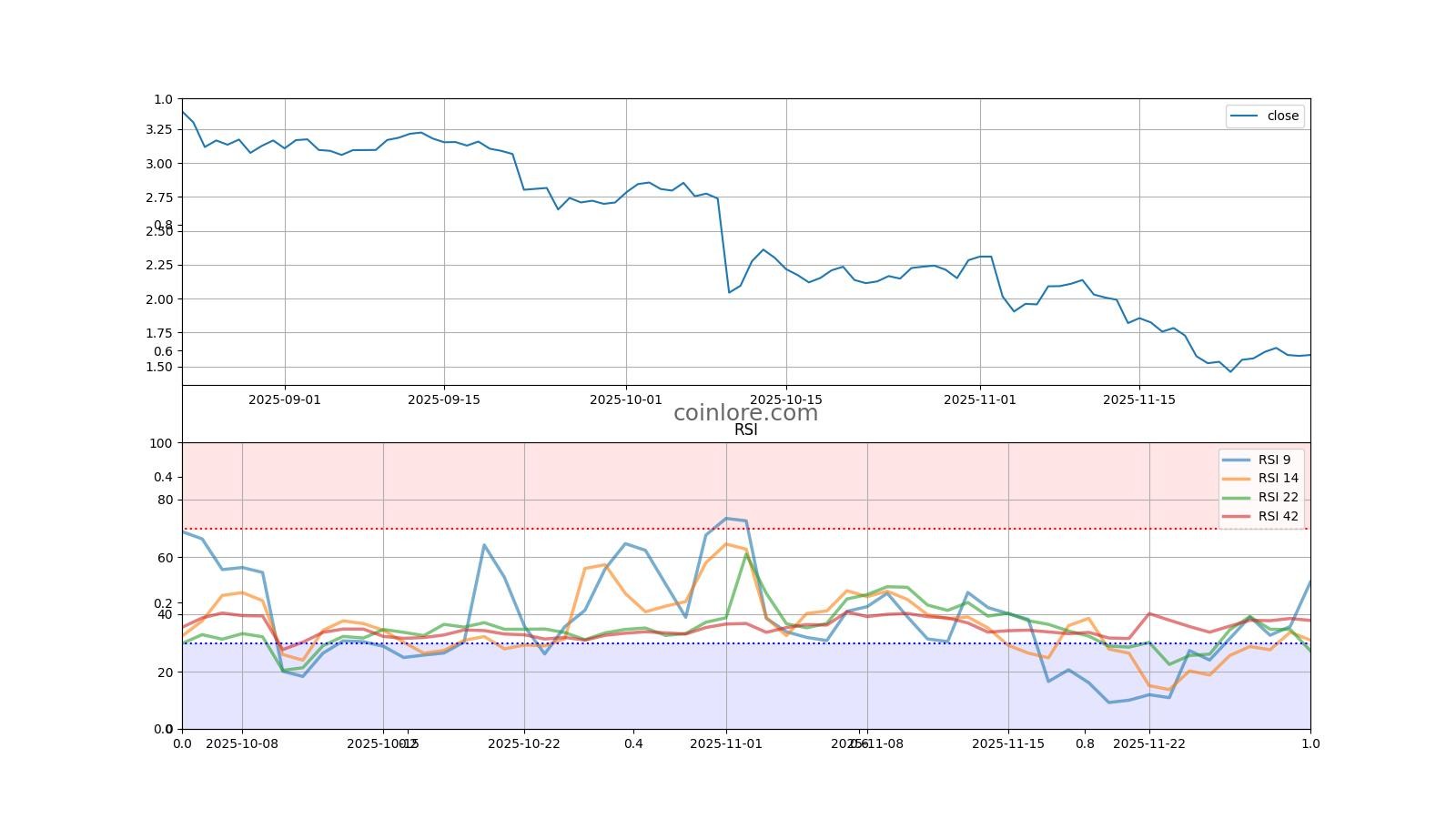 TON Coin RSI indicator