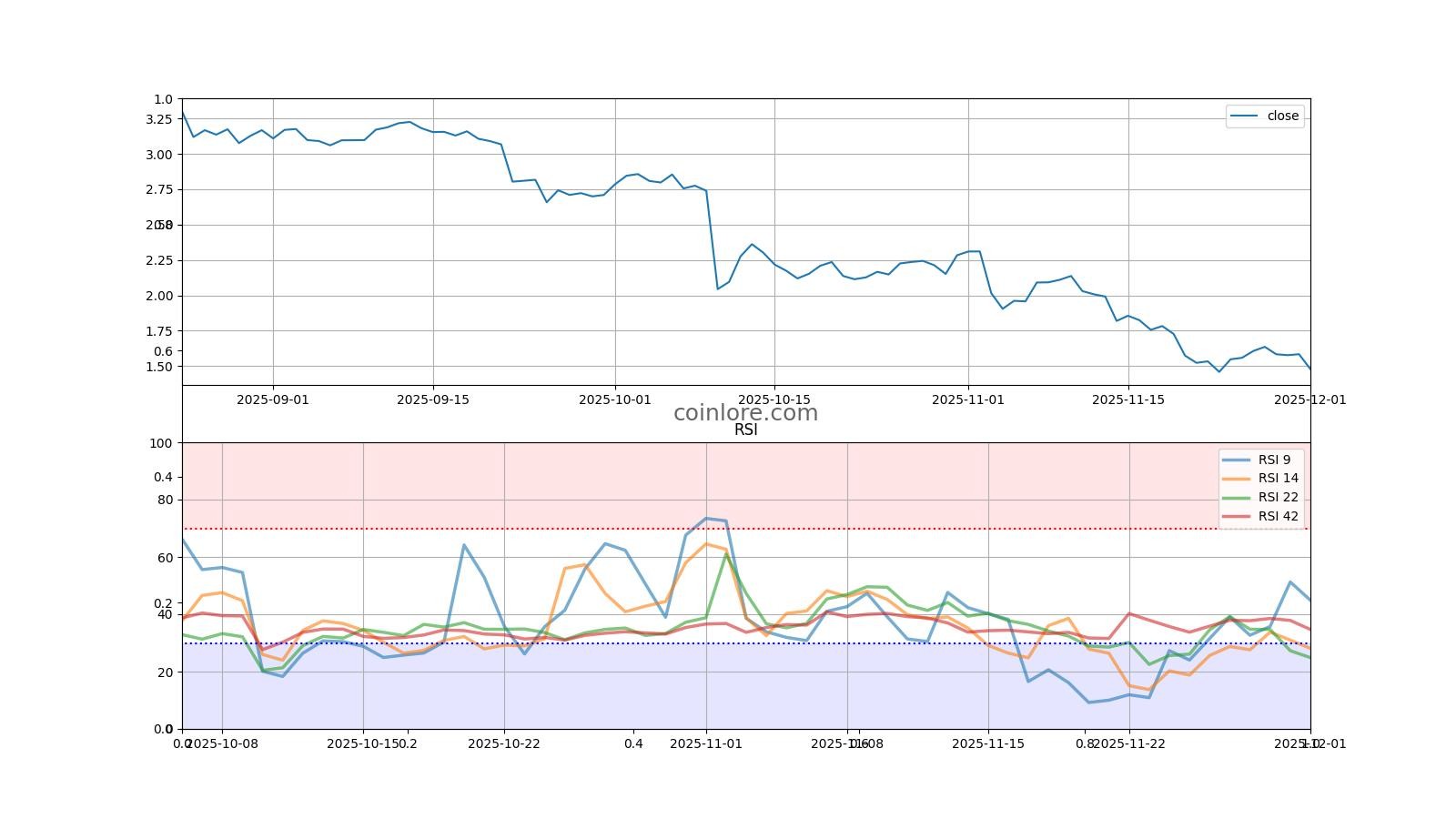 TON Coin RSI indicator