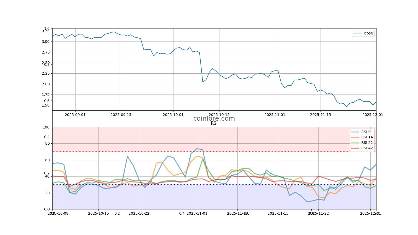 TON Coin RSI indicator