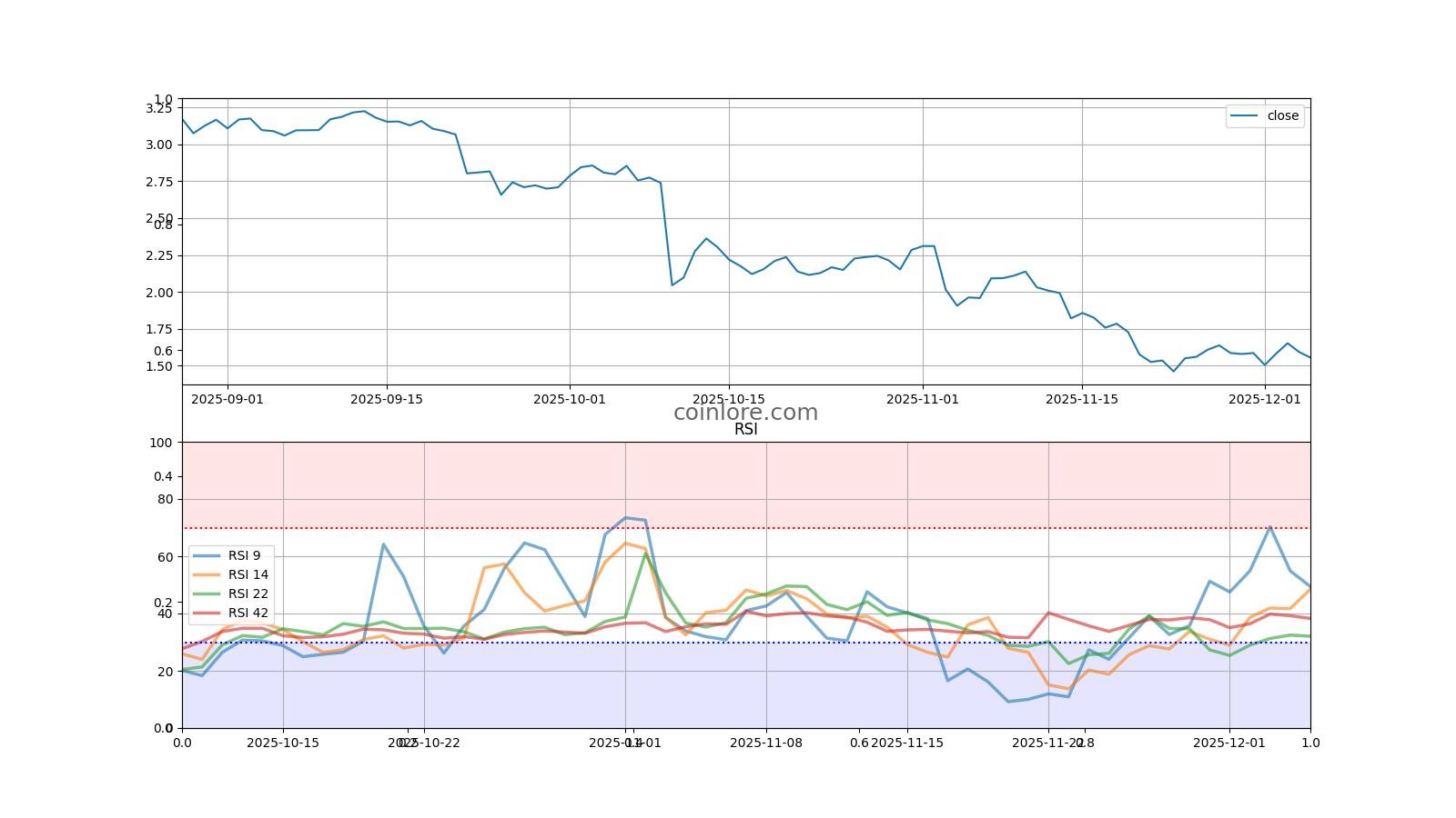 TON Coin RSI indicator